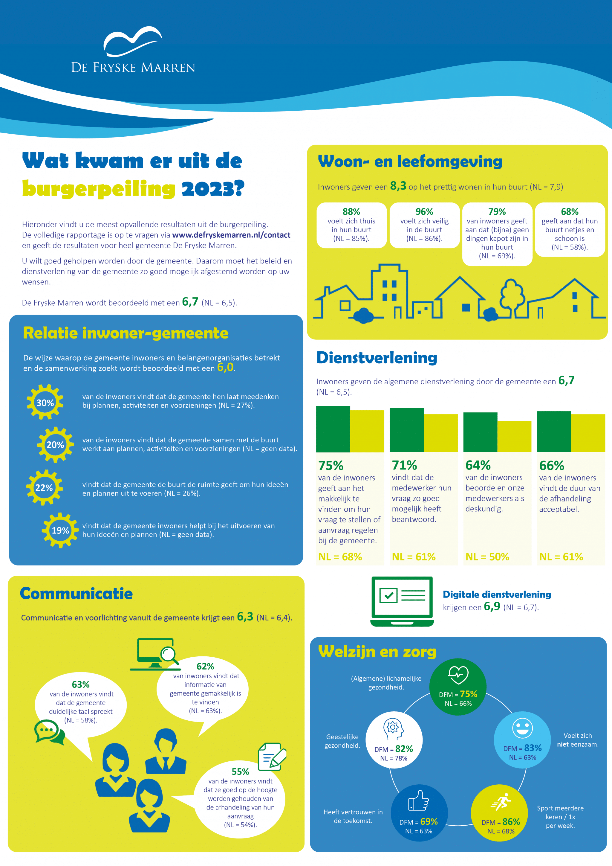Burgerpeiling - De Fryske Marren